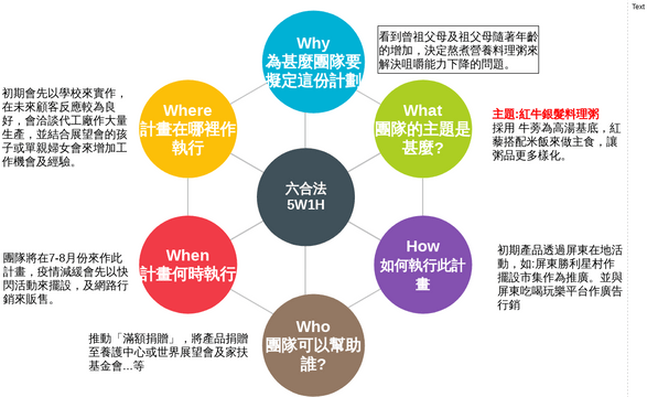 Six Sigma 6S Diagram Template | Visual Paradigm User-Contributed ...